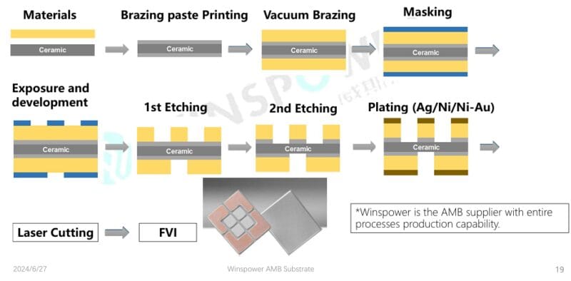 Hi-Fi Crew LLC. – AMB基板 , DBC基板, パワーモジュール用材料,製造装置販売